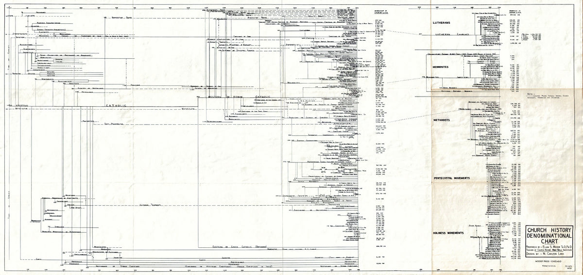 (Thematic - Christian History) Church History Denominational... – The ...
