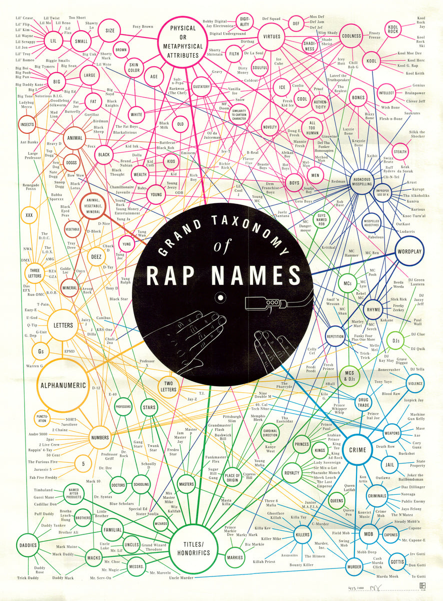 (Thematic - Music) Grand Taxonomy of Rap Names – The Old Map Gallery