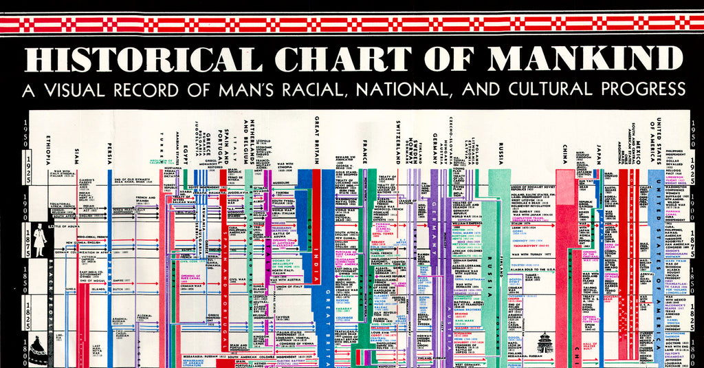 (Thematic - World) Historical Chart of Mankind - A Visual Record Of Ma ...
