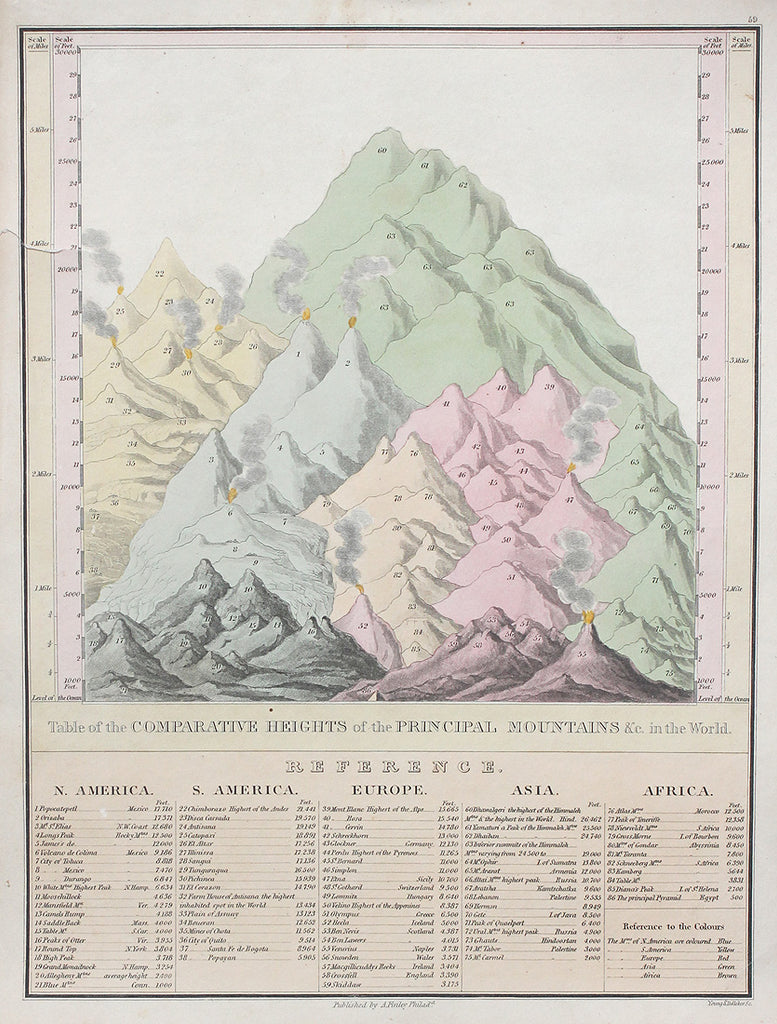 (Thematic - Mountain) Comparative Heights... – The Old Map Gallery