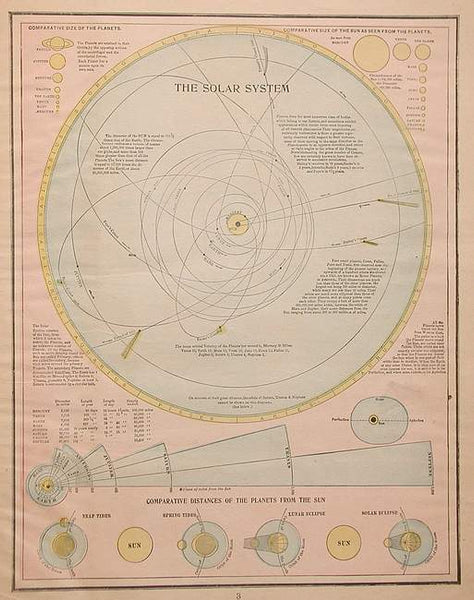 Antique Map Of Solar System