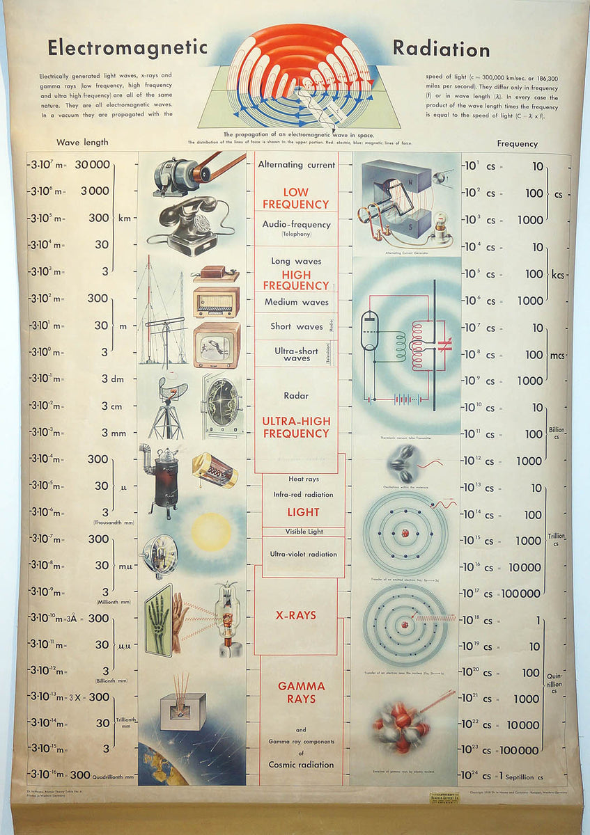 (Thematic) Electromagnetic Radiation – The Old Map Gallery